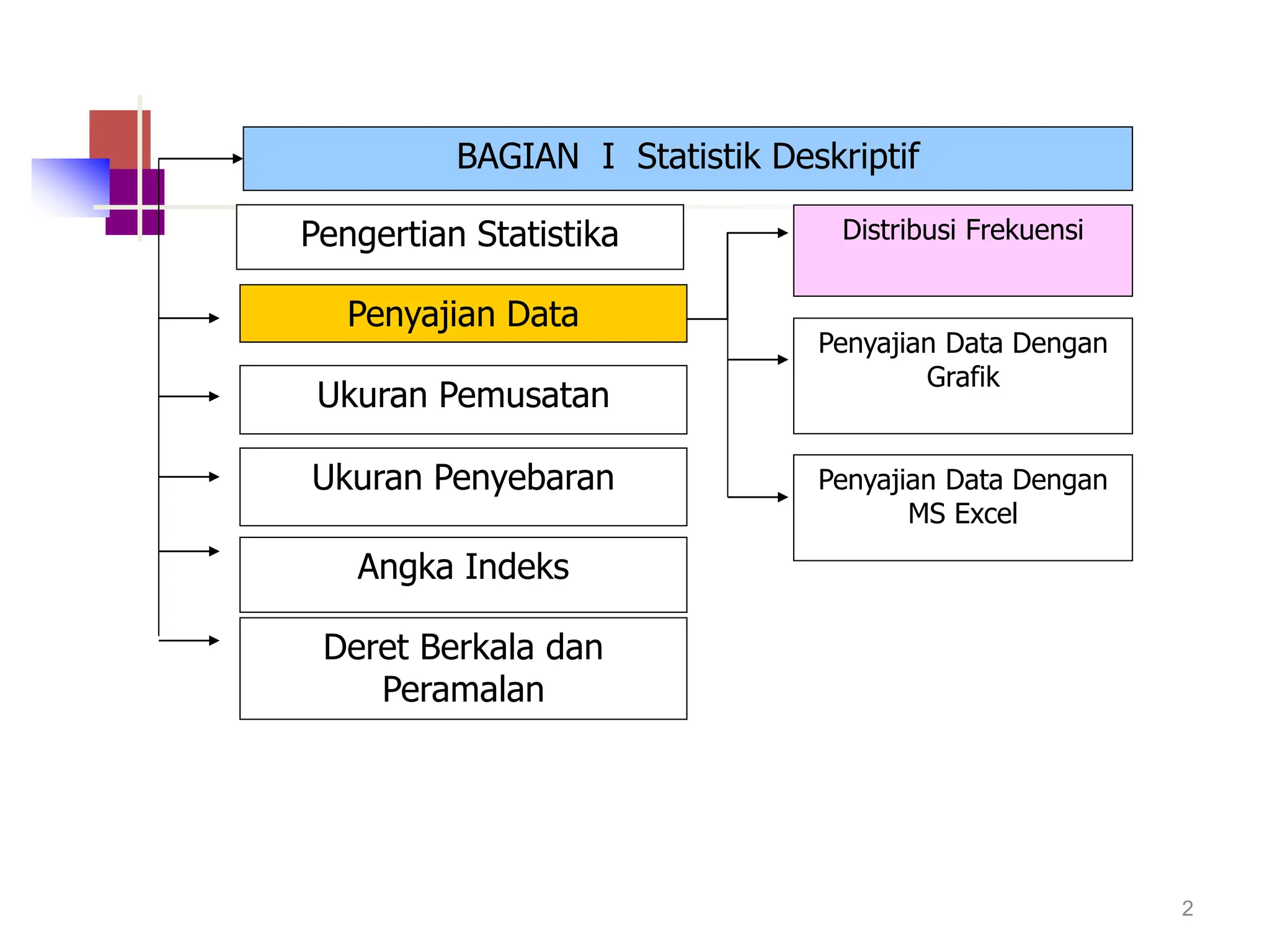 probabilitas dan statistik, penyajian data statistik | PPT