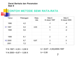 Deret berkala dan peramalan.ppt