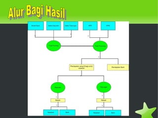 Presentasi bagi hasil | ODP