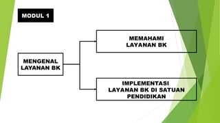 PRESENTASI BIMBINGAN DAN KONSELING-2.ppt