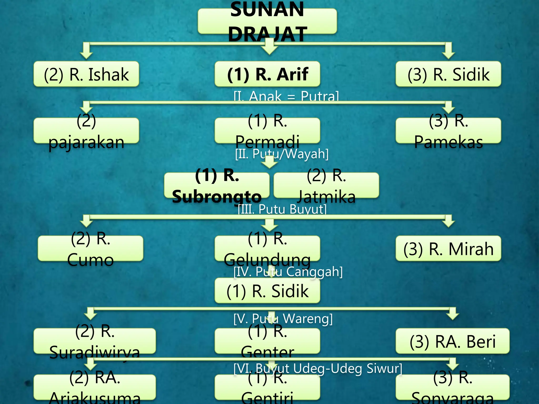 Presentasi_Biografi_Sunan_Drajat.pptx