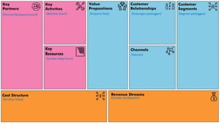 Presentasi bisnis model canvas (bmc) | PPTX