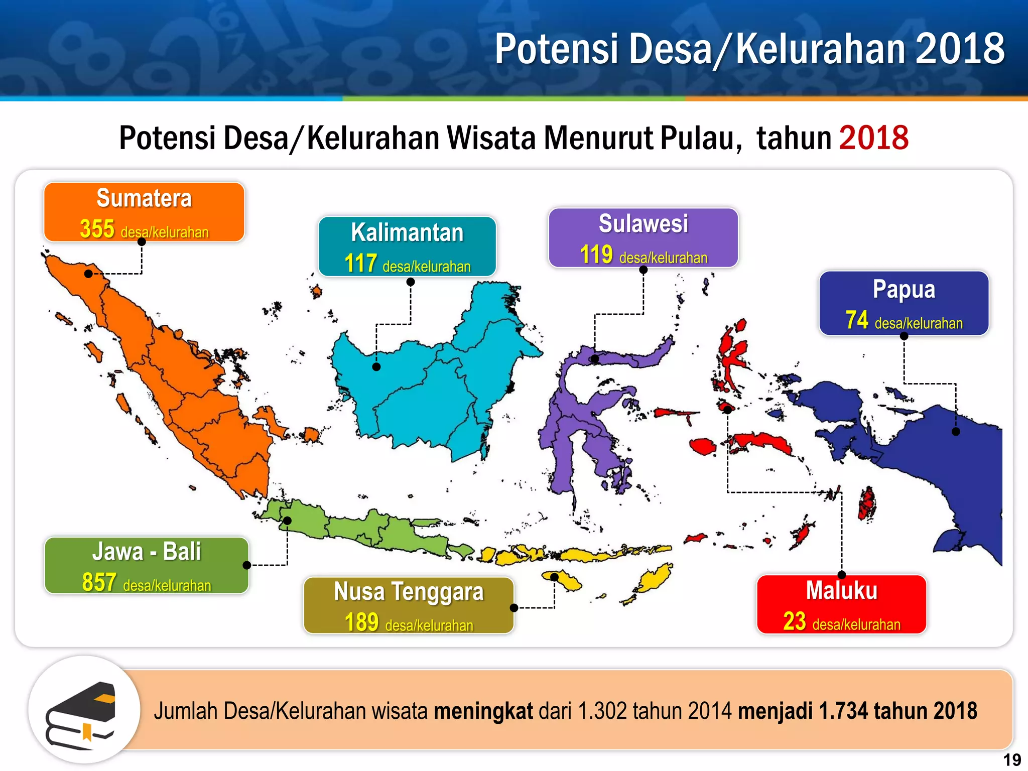 Hasil Pendataan Potensi Desa 2018 | PDF