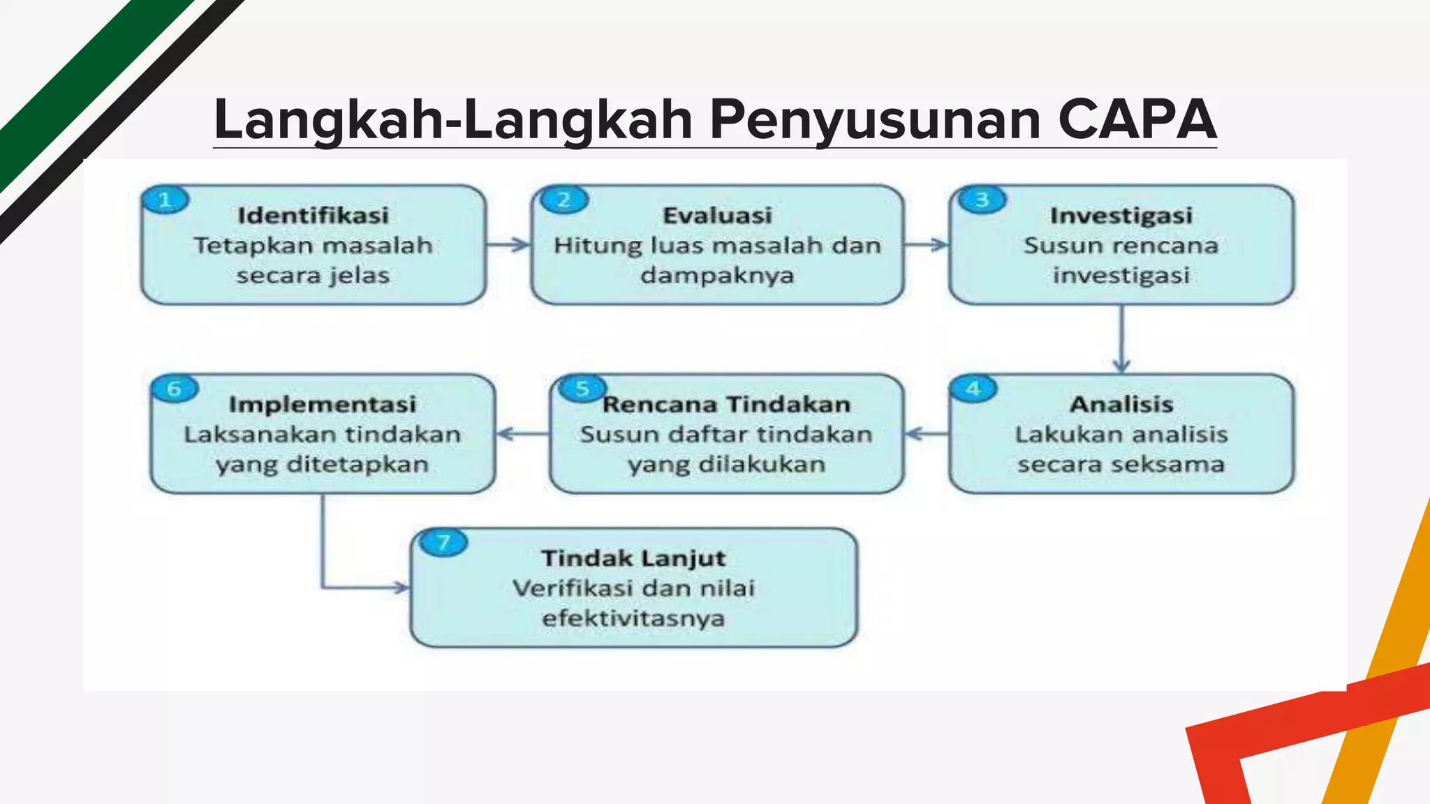 inspeksi diri (CAPA) industri | PPTX
