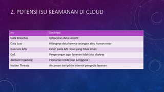Presentasi Cloud Security Tabel Diagram.pptx