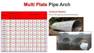Presentasi Produk Pipa Baja Bergelombang, Nestable Flange | PDF