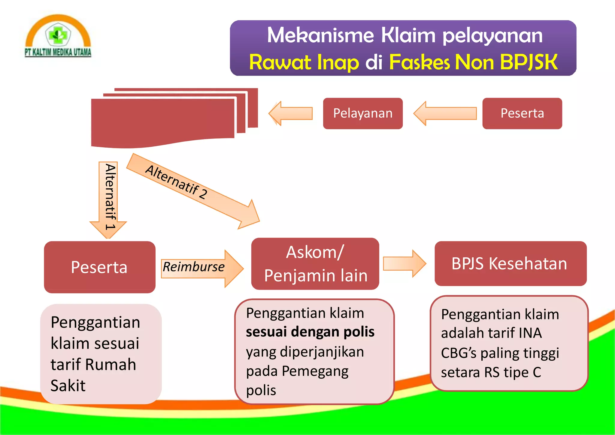 Presentasi COB (Coordination of Benefit) BPJS Kesehatan - HRCR | PDF