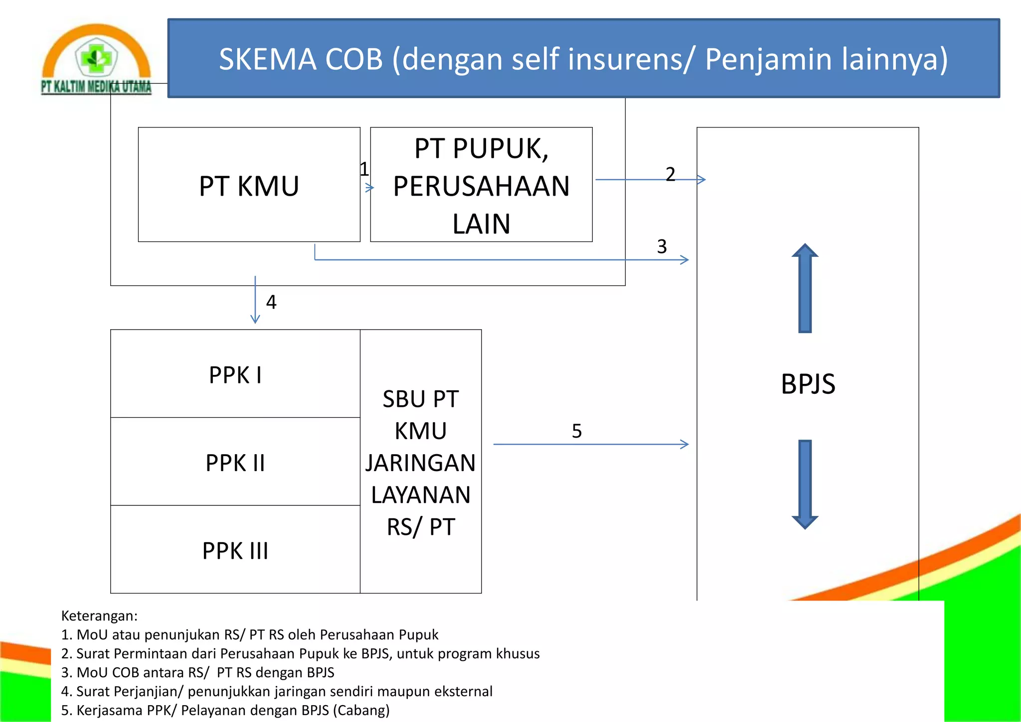 Presentasi COB (Coordination of Benefit) BPJS Kesehatan - HRCR | PDF
