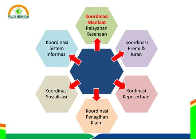 Presentasi COB (Coordination of Benefit) BPJS Kesehatan - HRCR | PDF