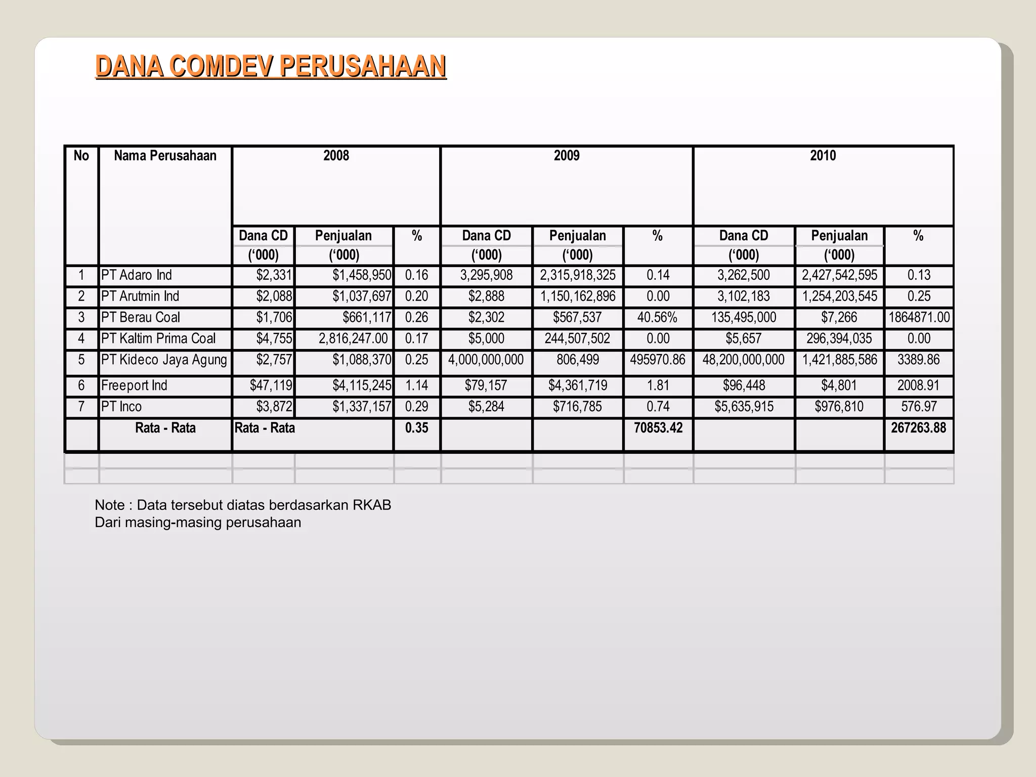 Presentasi comdev karbindo | PPT