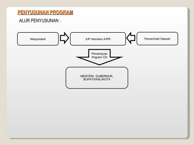 Presentasi comdev karbindo | PPT