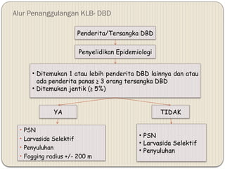 presentasi tentang DBD (Demam Berdarah Dengue).pptx