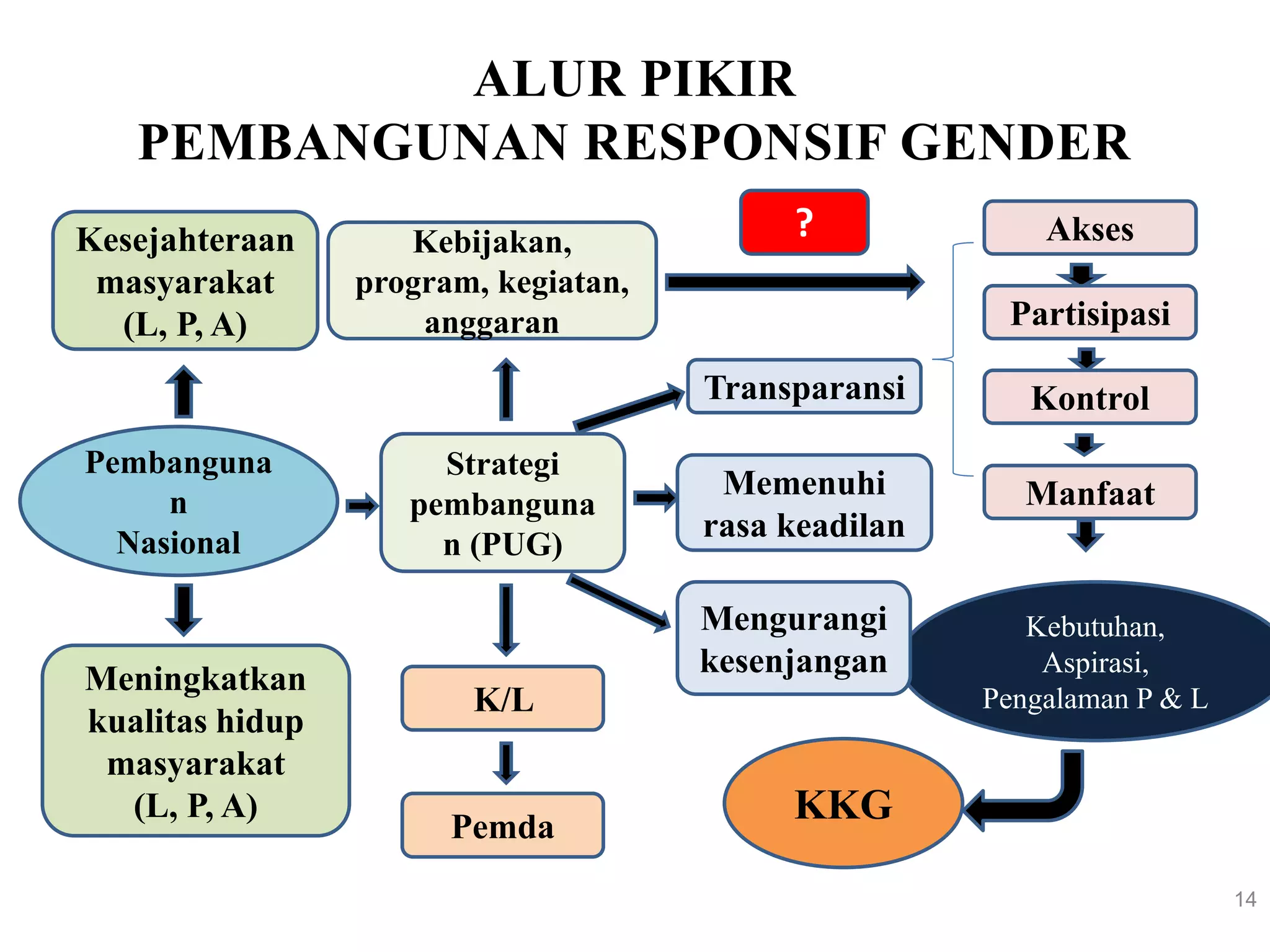 Gender, Pengarusutamaan Gender Dan Perencanaan Penganggaran Responsif Gender (PPRG) | PPT
