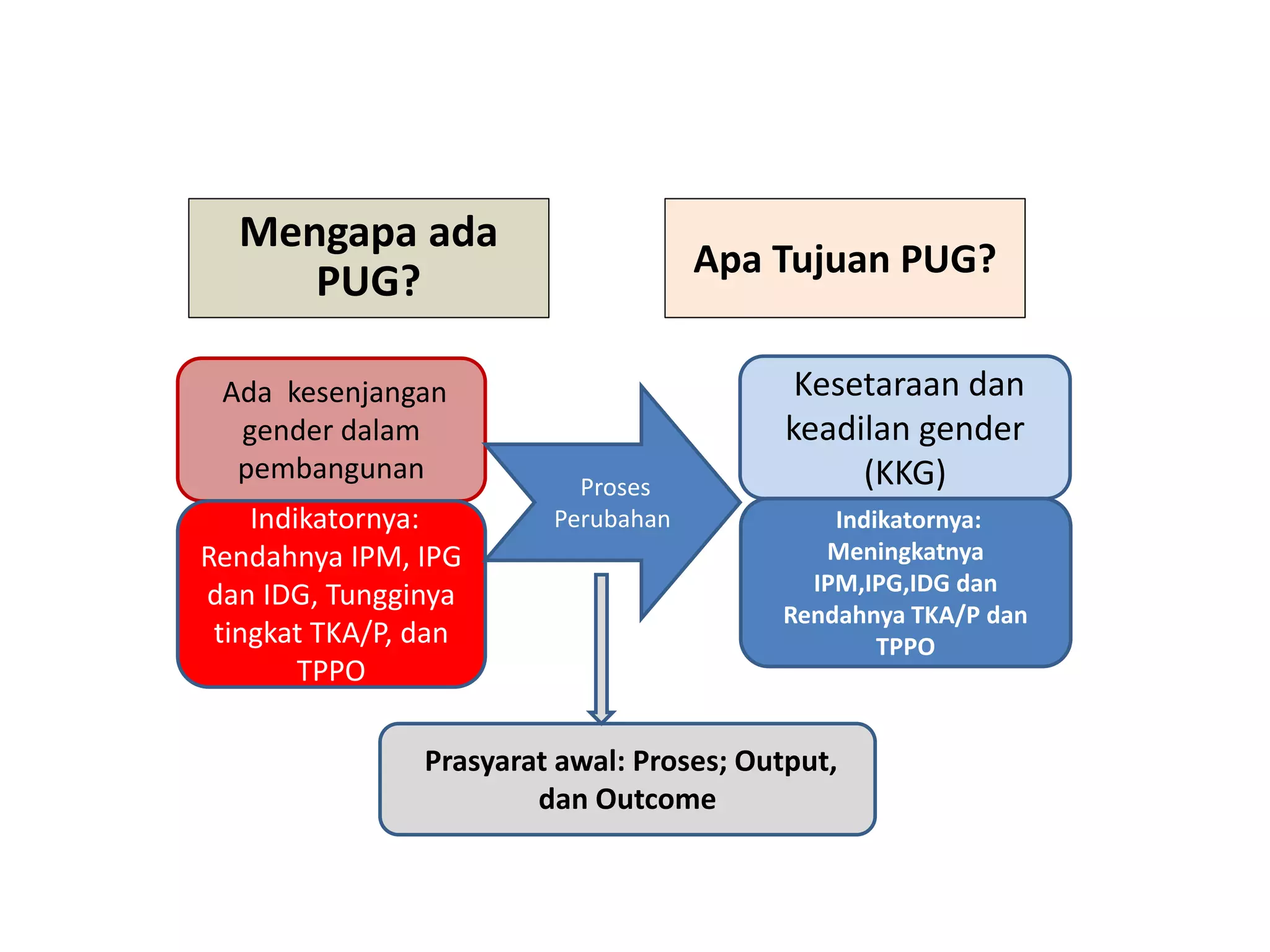 Gender, Pengarusutamaan Gender Dan Perencanaan Penganggaran Responsif Gender (PPRG) | PPT
