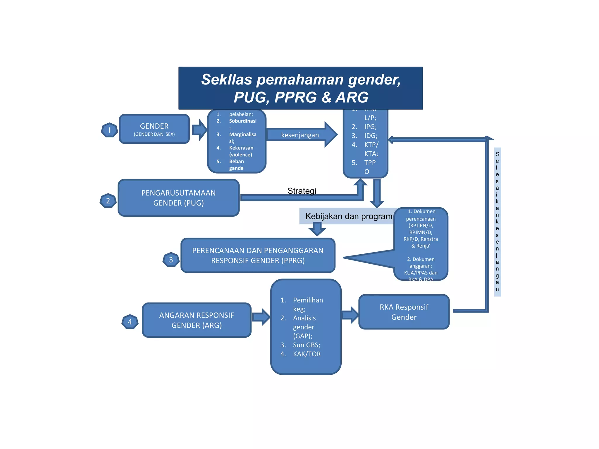 Gender, Pengarusutamaan Gender Dan Perencanaan Penganggaran Responsif Gender (PPRG) | PPT