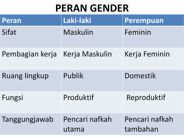 Gender, Pengarusutamaan Gender Dan Perencanaan Penganggaran Responsif ...