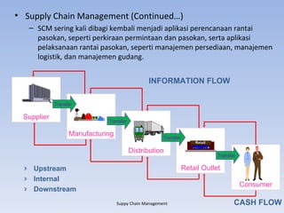 Presentasi ebis scm | PPT