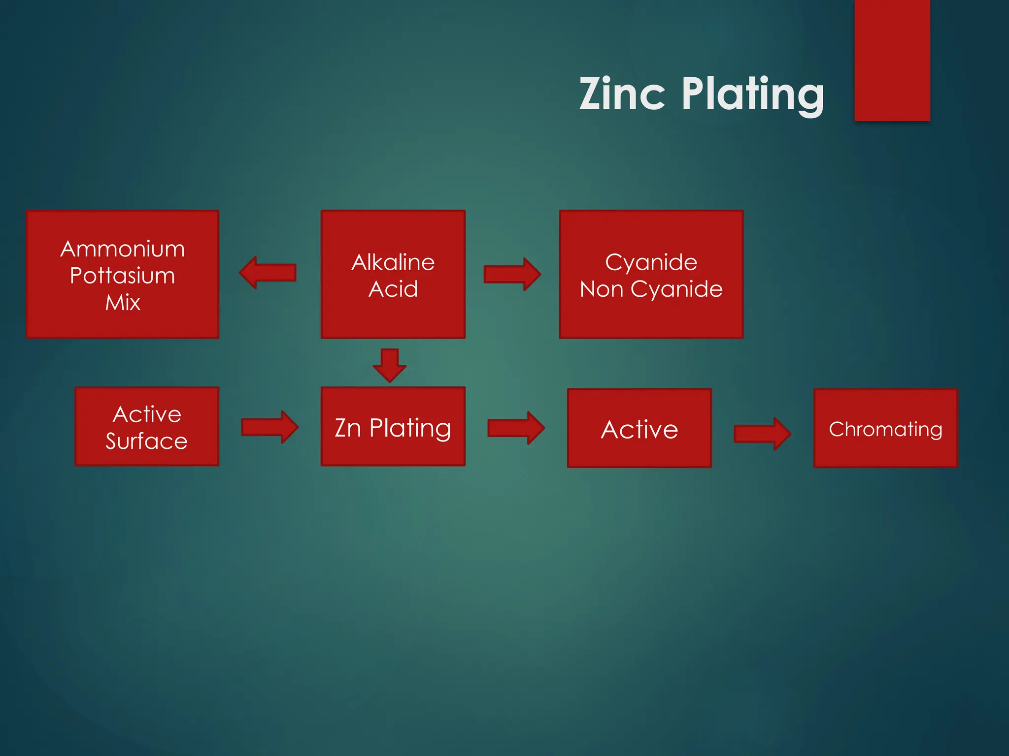 Presentasi Elektroplating, Teknik elektroplating.pptx