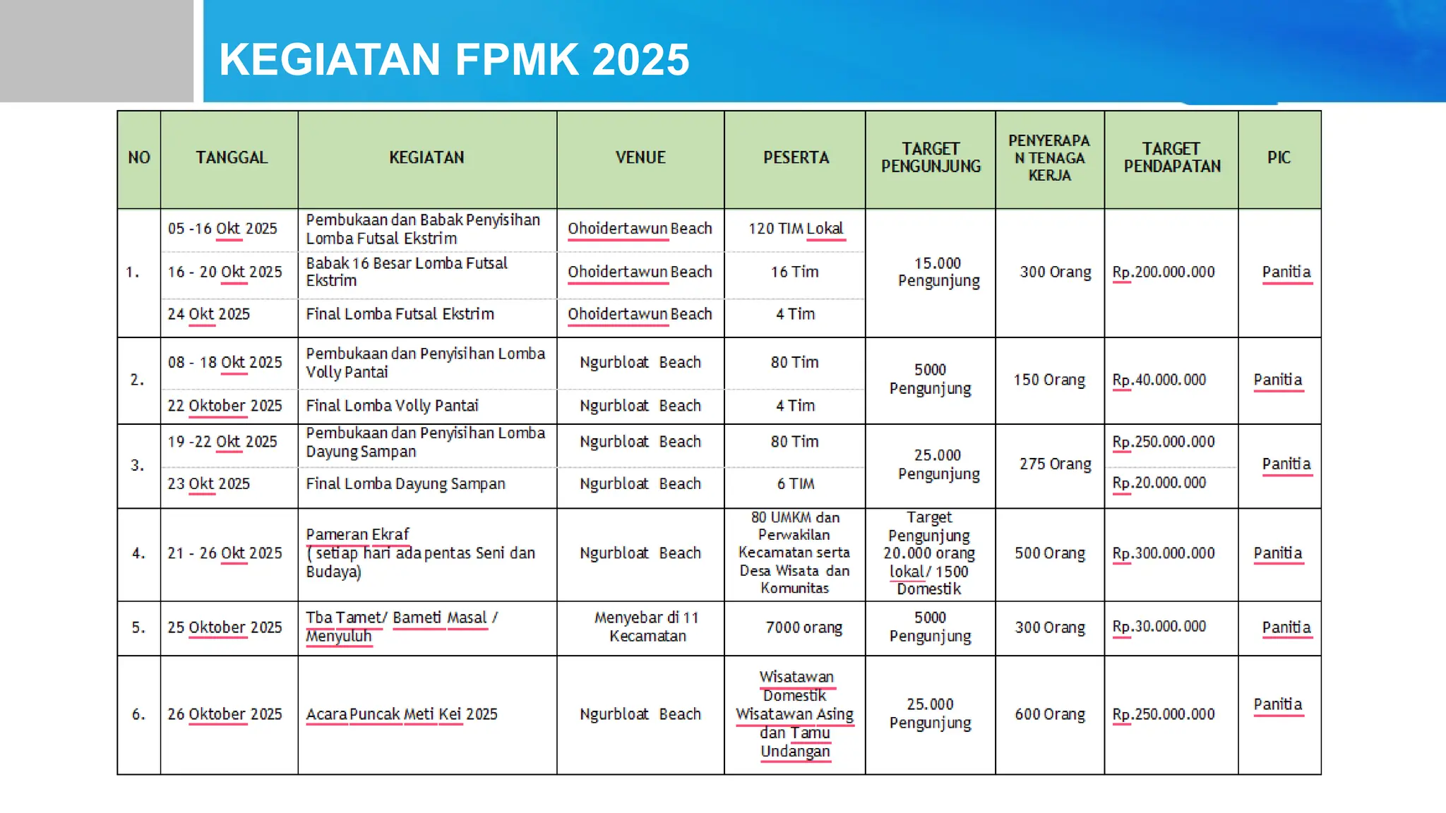 PRESENTASI FESTIVAL PESONA METI KEI 2025.pptx