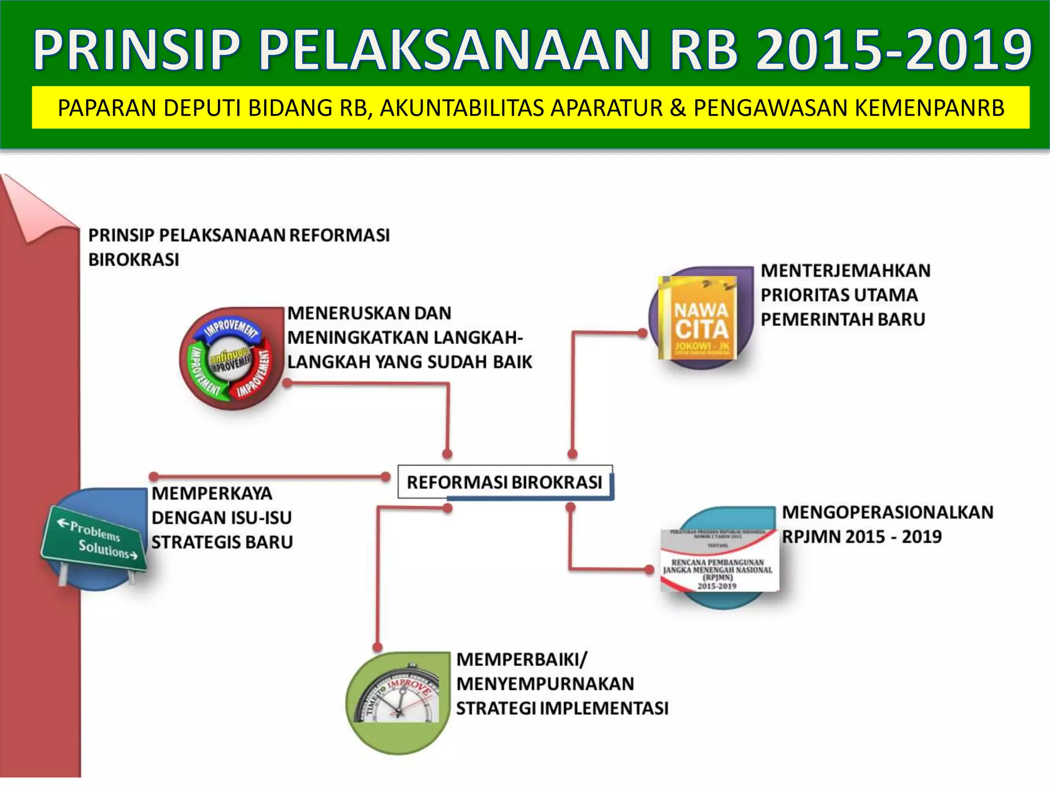 Presentasi finalisasi road map rb pupr tanggal 14 maret 2016 v2 | PPT