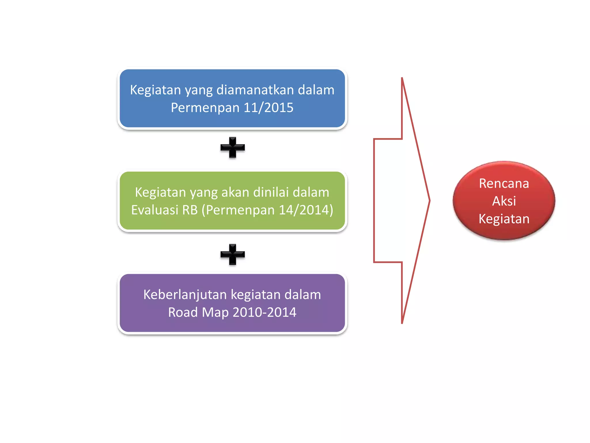Presentasi finalisasi road map rb pupr tanggal 14 maret 2016 v2 | PPT
