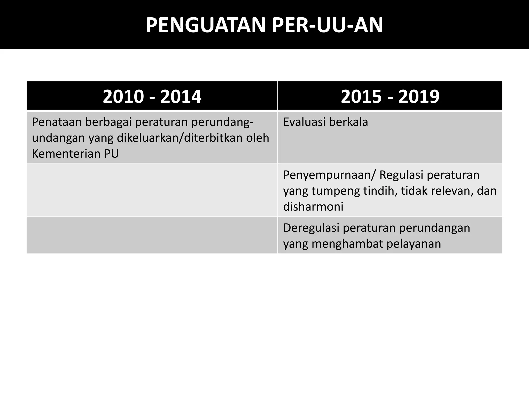 Presentasi finalisasi road map rb pupr tanggal 14 maret 2016 v2 | PPT