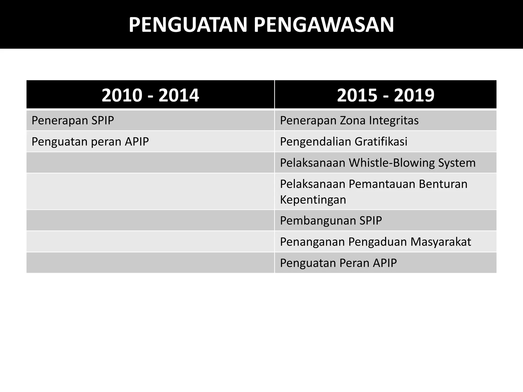 Presentasi finalisasi road map rb pupr tanggal 14 maret 2016 v2 | PPT