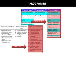 Presentasi finalisasi road map rb pupr tanggal 14 maret 2016 v2 | PPTX