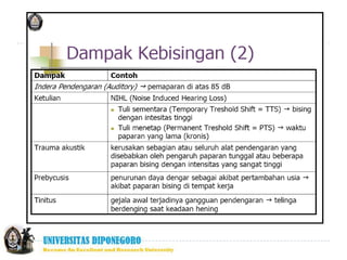Presentasi fis ling kebisingan | PPT