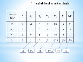 Linear programing metode simplex | PPT