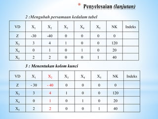 Linear programing metode simplex | PPT