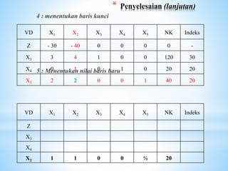 Linear programing metode simplex | PPT