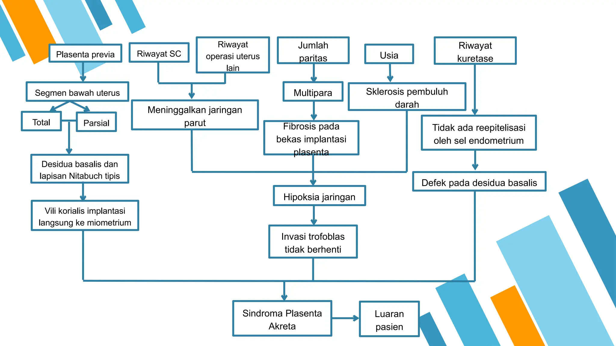Faktor Risiko dan Luaran Maternal Plasenta Akreta.pptx