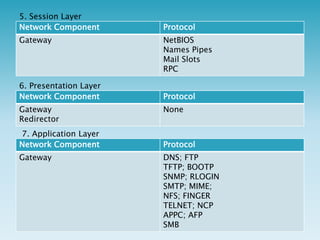Presentasi instalasi lan (osi layer) | PPT
