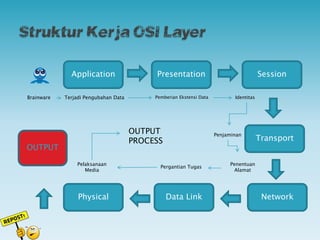 Presentasi instalasi lan (osi layer) | PPT