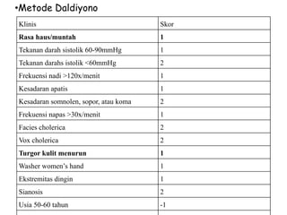 Presentasi kasus diare akut dehidrasi ringansedang : Sub SMF/Divisi ...