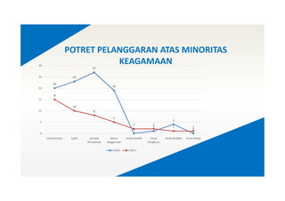 Laporan Kondisi Kebebasan Beragama, Berkeyakinan dan Minoritas ...