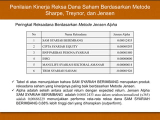 Analisis Kinerja Reksadana Saham Syariah Menggunakan Metode Sharpe, Treynor, Jensen, Information ...