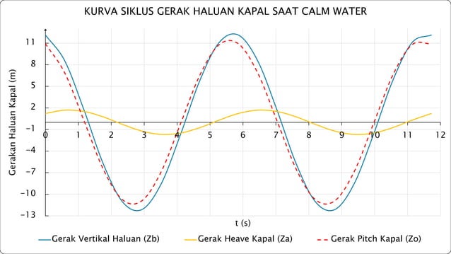 ANALISIS GERAK HALUAN KAPAL SAAT KONDISI CALM WATER DAN GERAK RELATIF ...