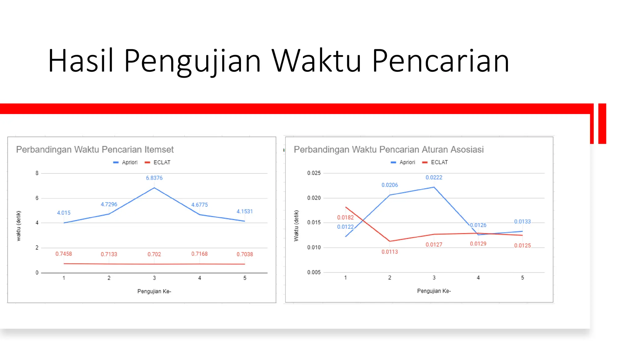 Intgrasi Metode Equivalence Class Transform (ECLAT) | PPTX