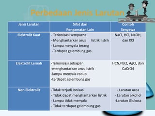 Daya hantar listrik larutan | PPTX