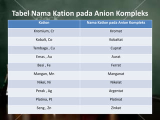 Presentasi kimia ion dan senyawa kompleks | PPTX