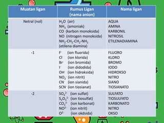Presentasi kimia ion dan senyawa kompleks | PPTX