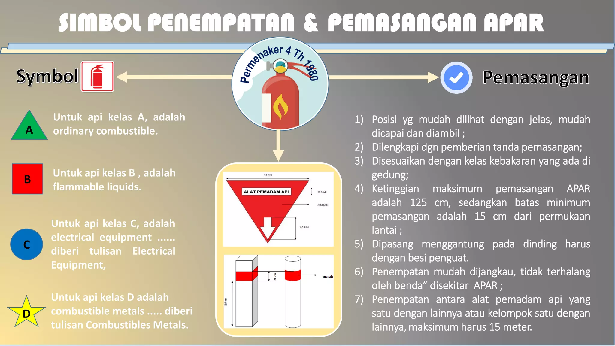 Rancangan Kebutuhan Dan Penempatan APAR Gedung Kantor SETDA Kab. Kepl ...