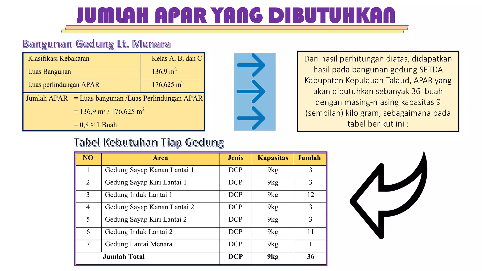 Rancangan Kebutuhan Dan Penempatan APAR Gedung Kantor SETDA Kab. Kepl ...