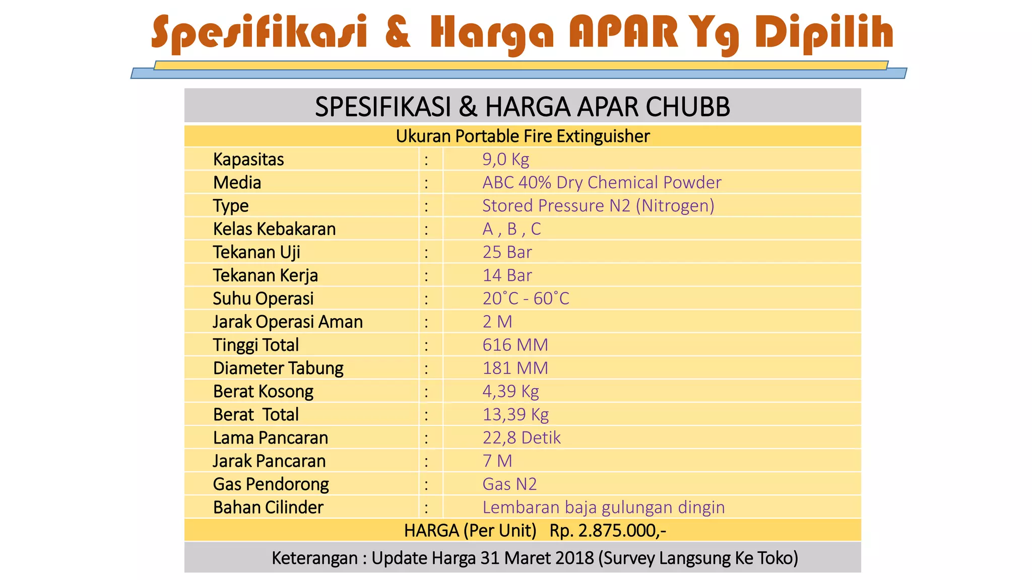 Rancangan Kebutuhan Dan Penempatan APAR Gedung Kantor SETDA Kab. Kepl. Talaud | PDF
