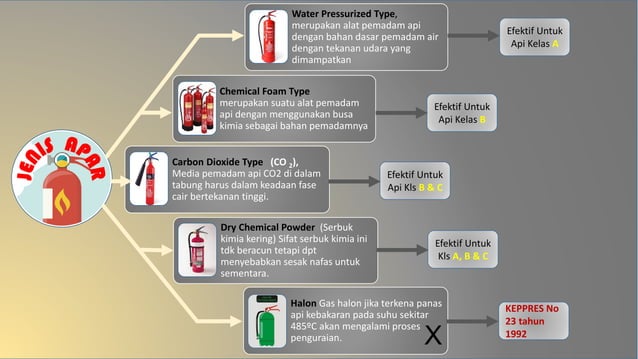 Rancangan Kebutuhan Dan Penempatan APAR Gedung Kantor SETDA Kab. Kepl. Talaud | PDF