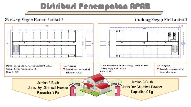 Rancangan Kebutuhan Dan Penempatan APAR Gedung Kantor SETDA Kab. Kepl…