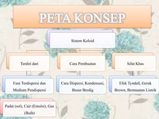 Presentasi koloid | PPTX