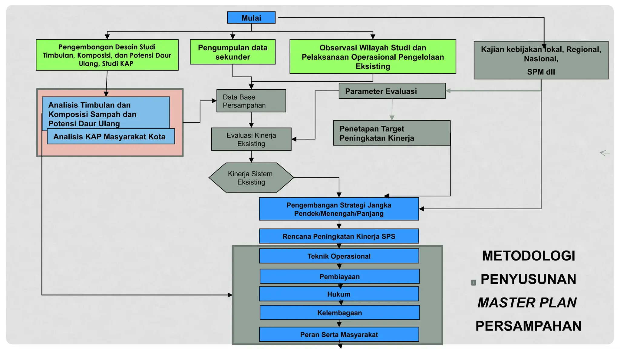 Presentasi konsep MasterPlan Persampahan.pptx